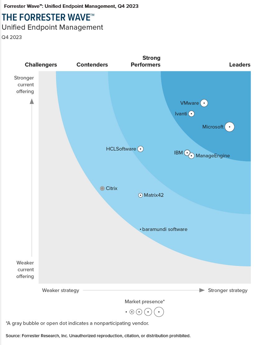 Think TankThe Forrester Wave™